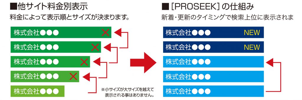 Indeed (インディード) の前に、まず「PROSEEK」に掲載しよう！ | 広告代理店 株式会社エ－・ディー・ビー